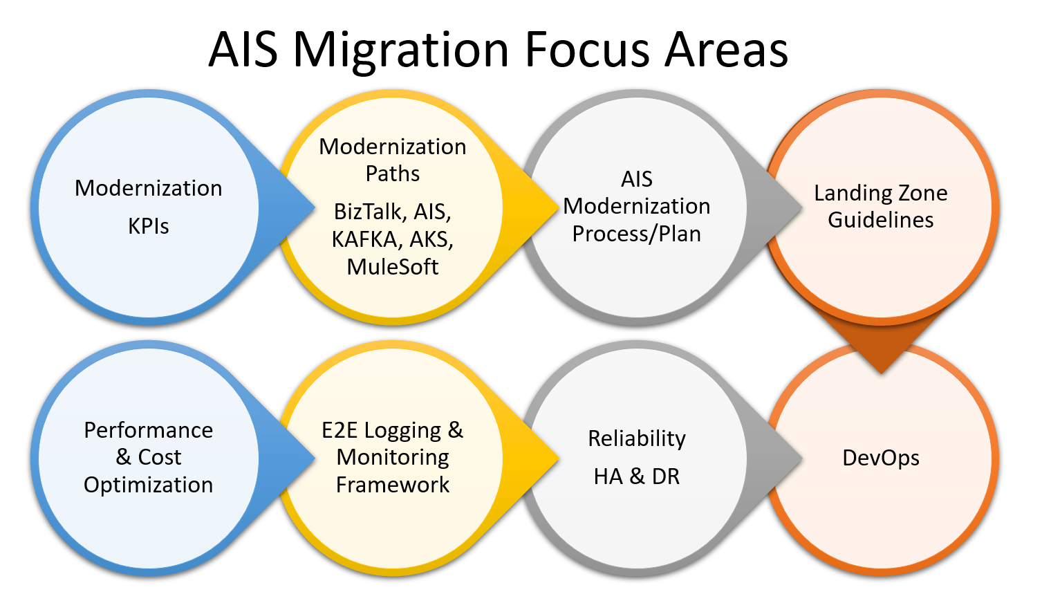BizTalk & Azure Integration Service(AIS) - IntMavens